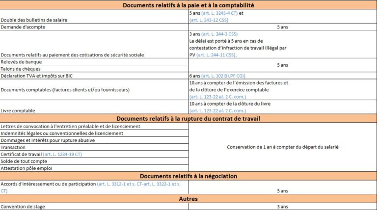 DURÉE LÉGALE DE CONSERVATION DES DOCUMENTS - Intérim Info